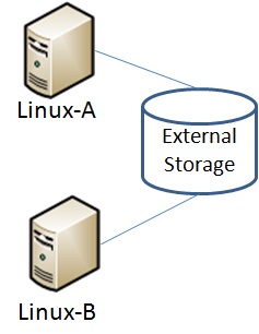 Nisura: Cara mengeset shared external storage (SAN) dengan Linux ...