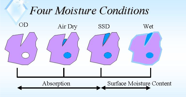 Free Moisture and Absorption of Aggregates - Engineering things