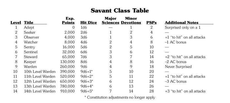 Save Vs. Dragon: New BX/LL Psionic Class: The Savant