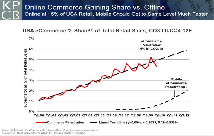 because we think ...: The Rise of M-Commerce: How Mobile Devices Are ...