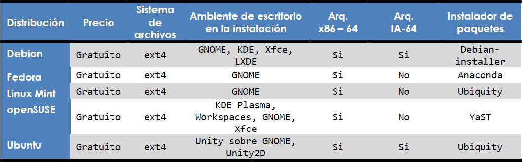 Roberchnology: Las mejores distribuciones de Linux (Comparativa)