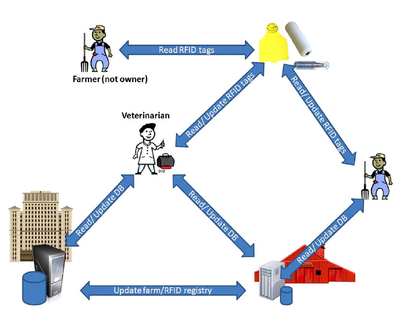 TBB2083-Bluetooth/RFID 02: A Complete Farm Management System based on ...