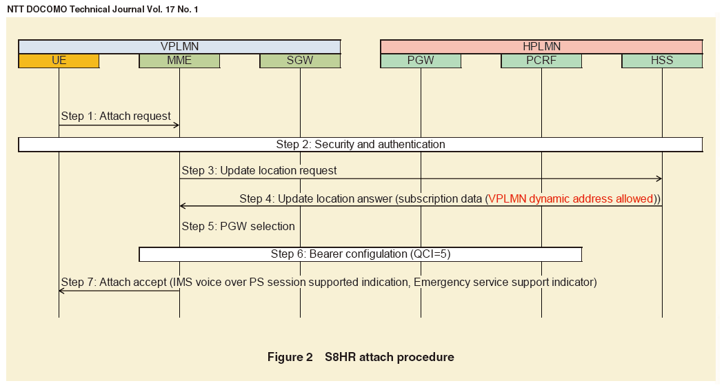 The 3G4G Blog: S8HR: Standardization of New VoLTE Roaming Architecture
