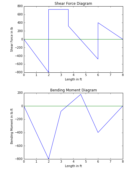 How to plot shear force and bending moment diagram?