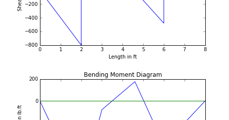 How to plot shear force and bending moment diagram?
