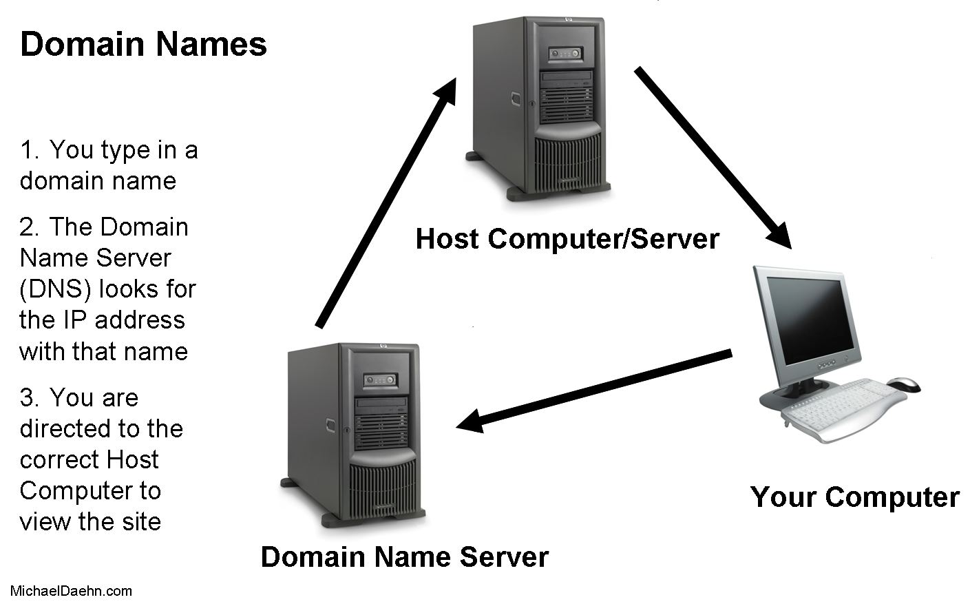 Membuat DNS(Domain Name Server) Di Ubuntu - Mobodev