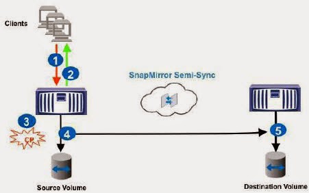 SAN and NAS Concepts: How does SnapMirror Semi-Sync Work