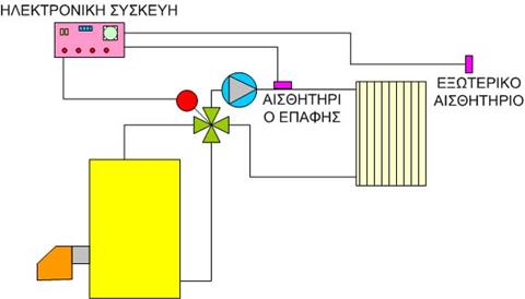 Τριοδη και Τετράοδη βανα αναμίξεως