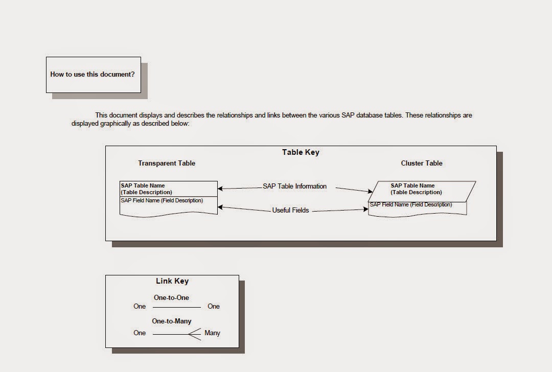 Sap Standard Table Relationship Learn Sap Program 7253