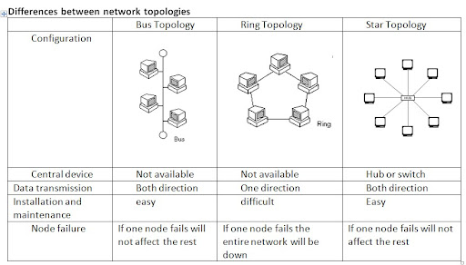 SMK Convent ICT Info Blog: TYPES OF NETWORKS TOPOLOGIES