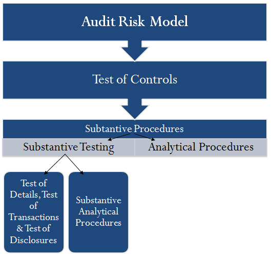 AD: Glossary: Analytical Procedures