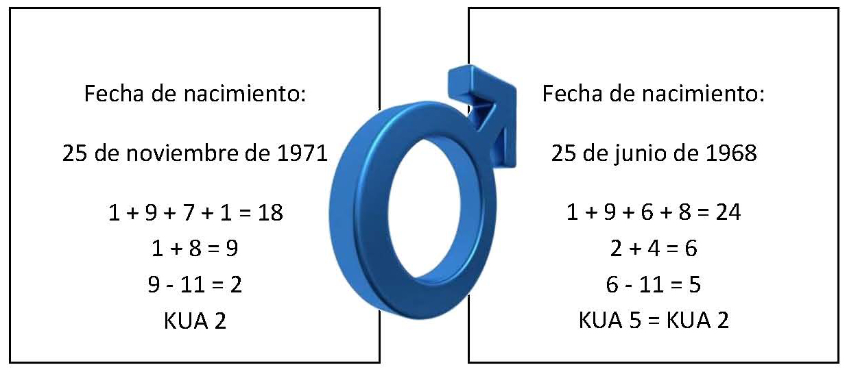 FENG SHUI. Pilares: 風水 Kua. Orientaciones favorables.