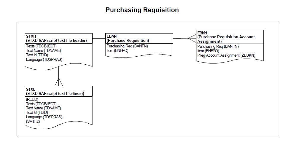 SAP TECH: SAP MM - Purchasing Requisition