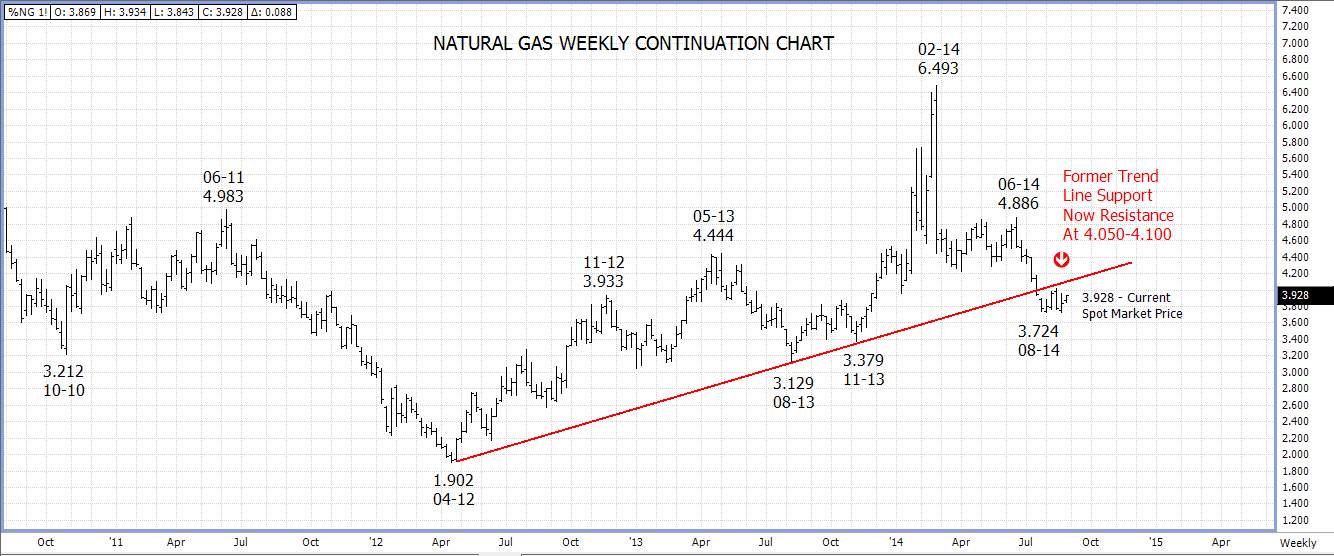 Natural Gas Corner: Natural Gas Weekly Chart Update - Market Still ...