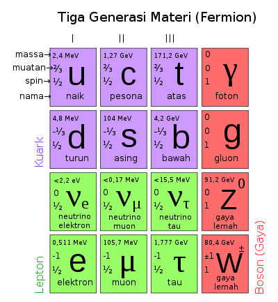 Sekilas tentang Partikel Elementer ~ SAINS CORNER