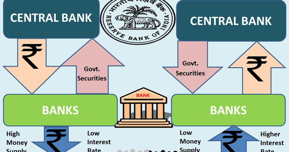 OPEN MARKET OPERATION (OMO)