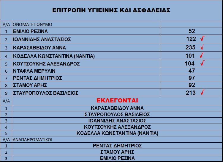 ΑΠΟΤΕΛΕΣΜΑΤΑ ΕΠΙΤΡΟΠΗΣ ΥΓΙΕΙΝΗΣ ΚΑΙ ΑΣΦΑΛΕΙΑΣ