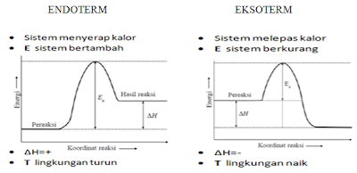 One HEART: Praktikum Kimia tentang Reaksi Endoterm Dan Ek