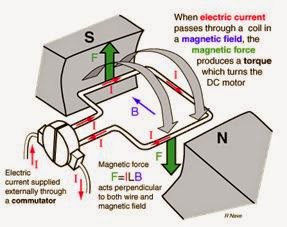 Motor dan Generator AC | Nanda's Blog