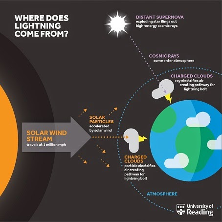 Where Does Lightning Come From? Increased Lightning Strikes Tied To ...