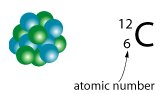Lambang Atom ~ Struktur Atom
