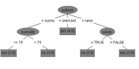 วันนี้มีเรื่องอะไร: [บันทึกความรู้] Decision Tree