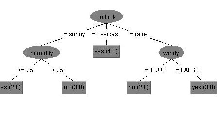 วันนี้มีเรื่องอะไร: [บันทึกความรู้] Decision Tree