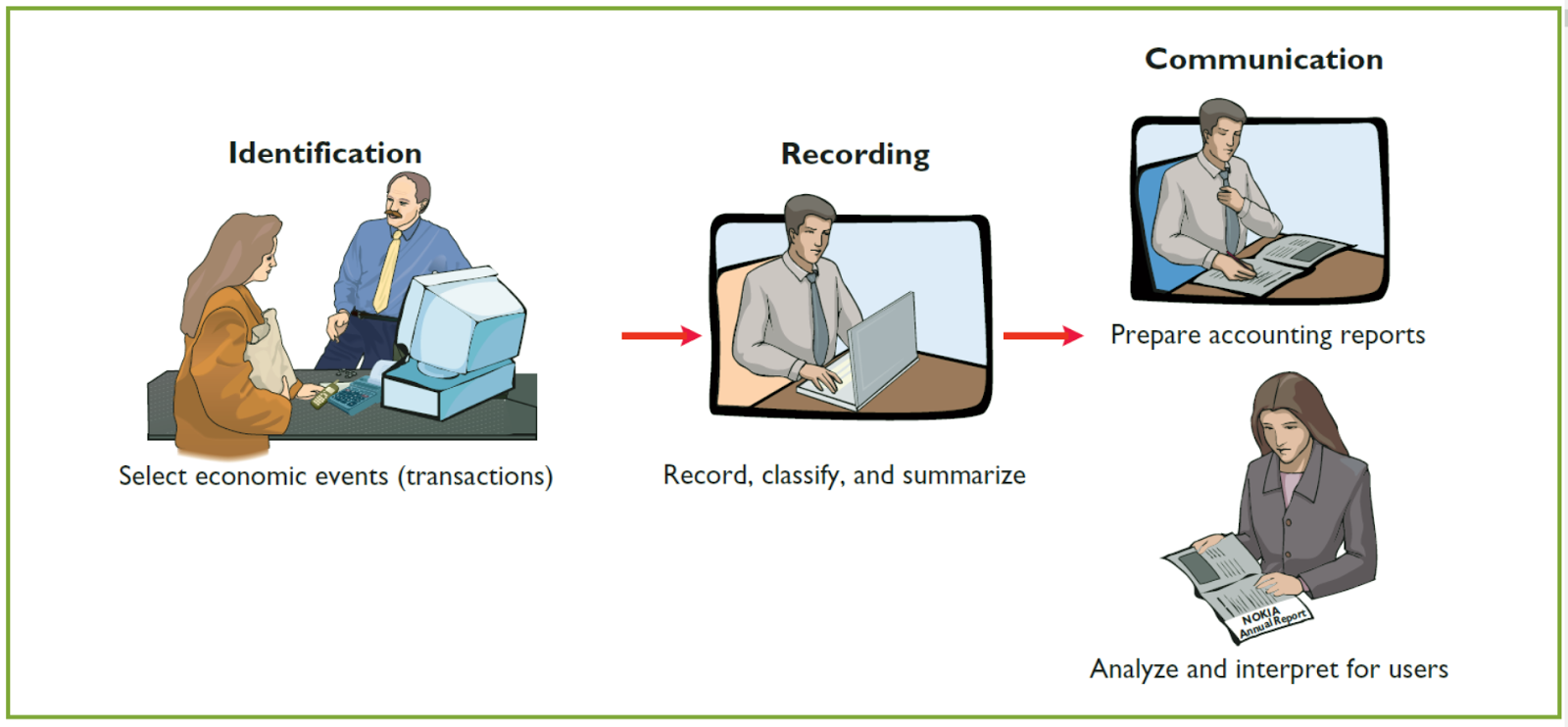 Finance and Bank: What Is Accounting? - Accounting consists of three ...