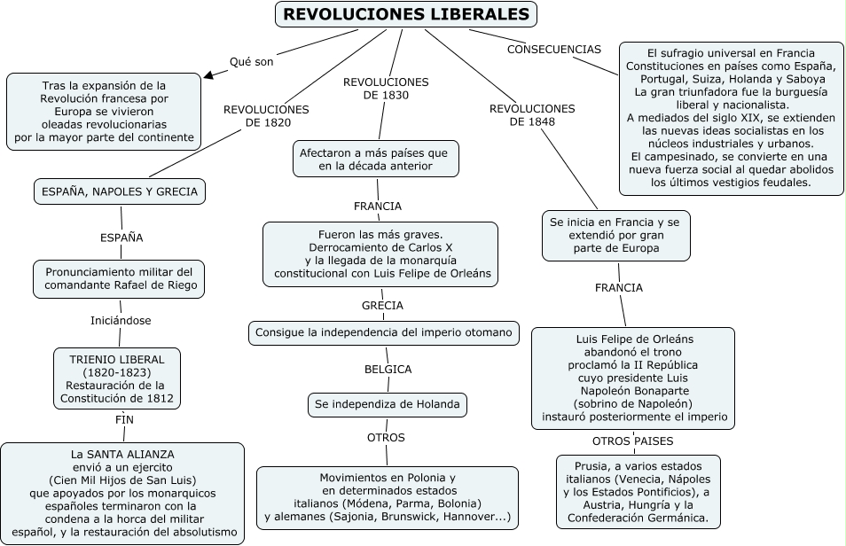 MundoContemporáneo: Las Revoluciones Liberales