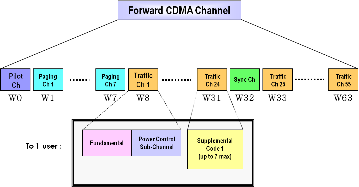 Belajar teknologi CDMA