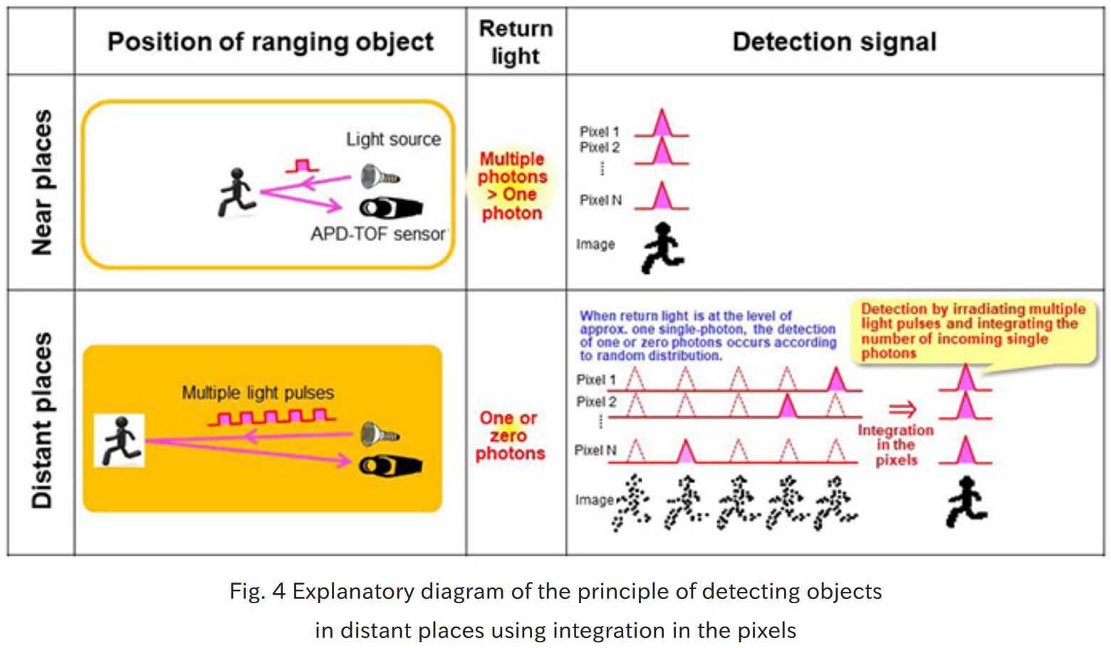 Image Sensors World: Panasonic Develops 1MP APD-based ToF Sensor with ...