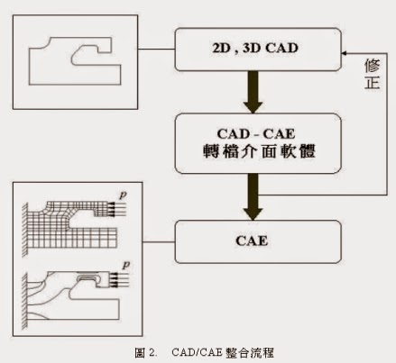 教書生涯雜記 : 製造業產品研發如何導入CAE