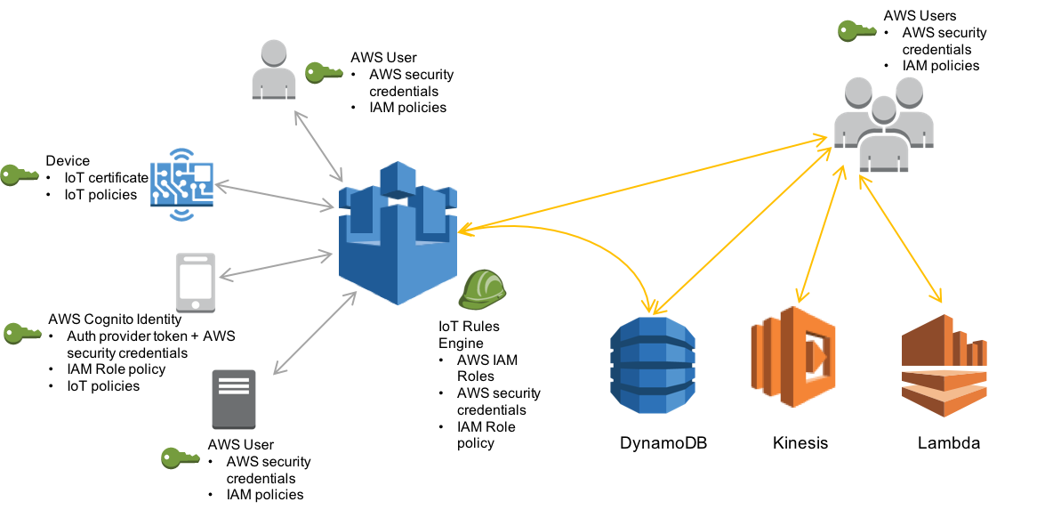 Build Iot Applications In The Cloud On Fast Track With Aws Iot Aws Iot Using Seeeduno Cloud And