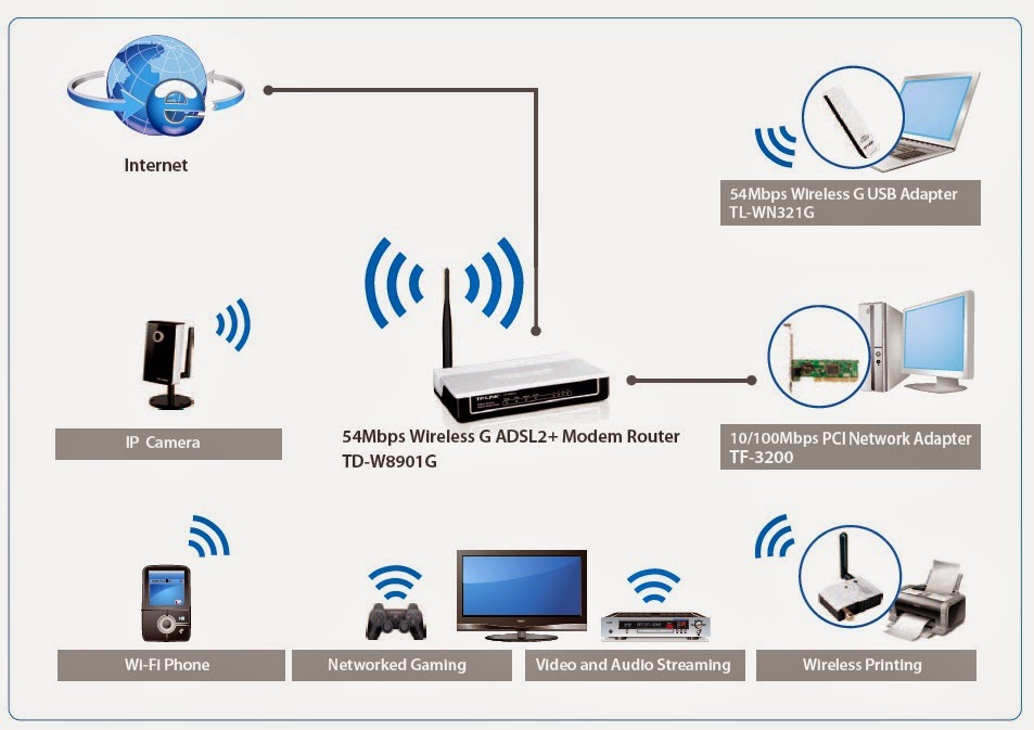 herramientas para instalar una red : ROUTER ADC MODEM