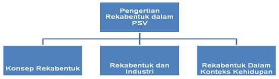 Hamparan Seni: PENGERTIAN REKA BENTUK DALAM PSV