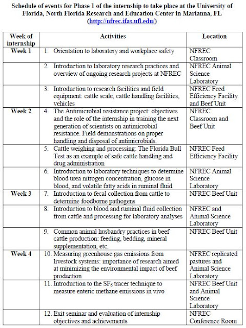 University of Florida Pre-Harvest & Post-Harvest Food Safety Internship ...