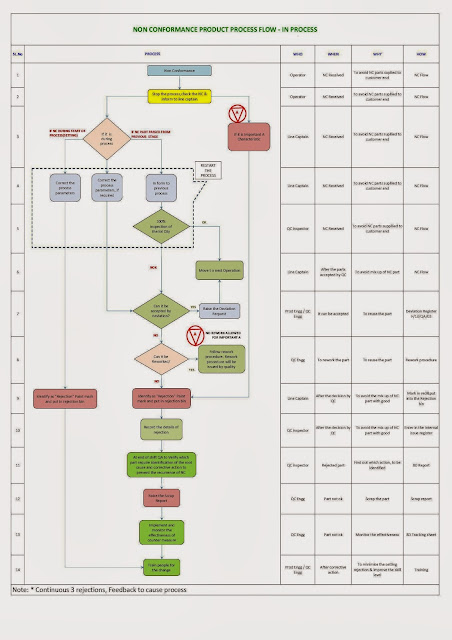 TOTAL QUALITY MANAGEMENT: NC Flow chart Sample
