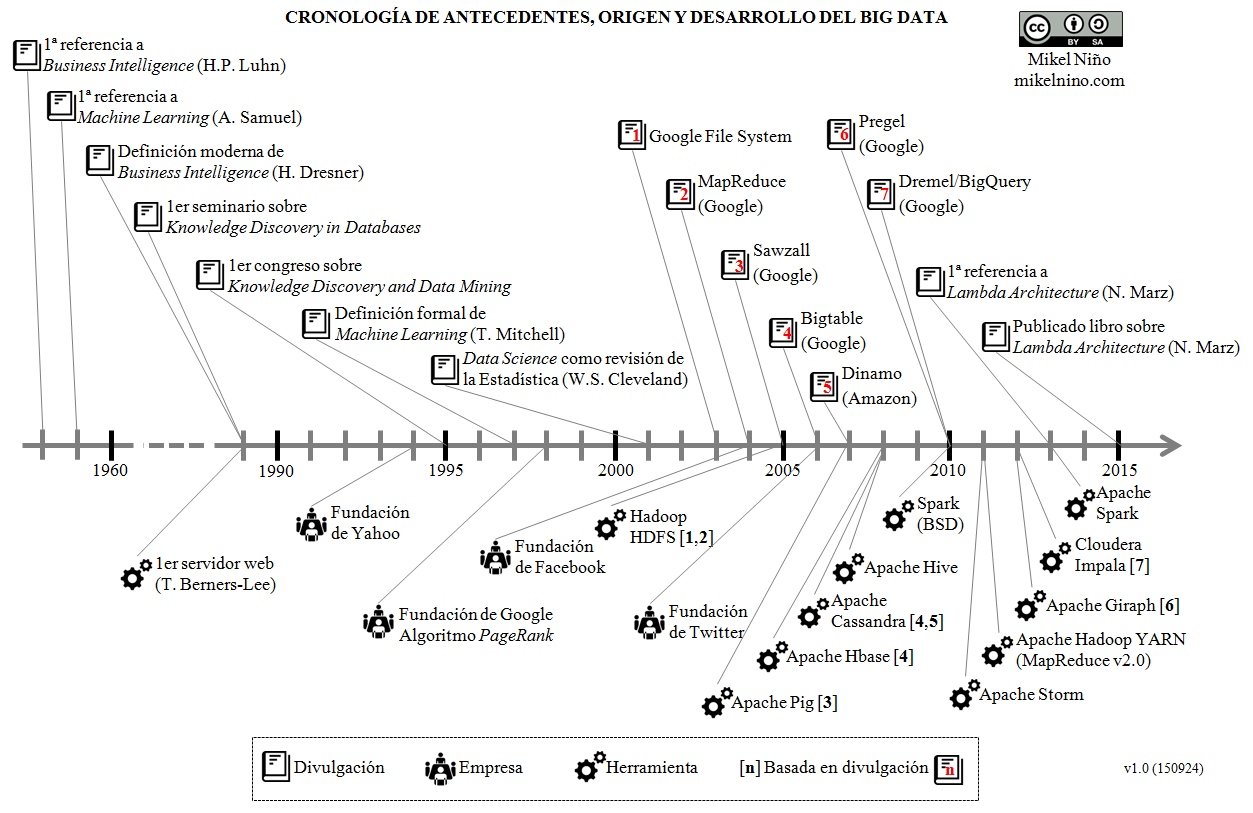 Cronología de antecedentes, origen y desarrollo del Big Data | Blog de ...