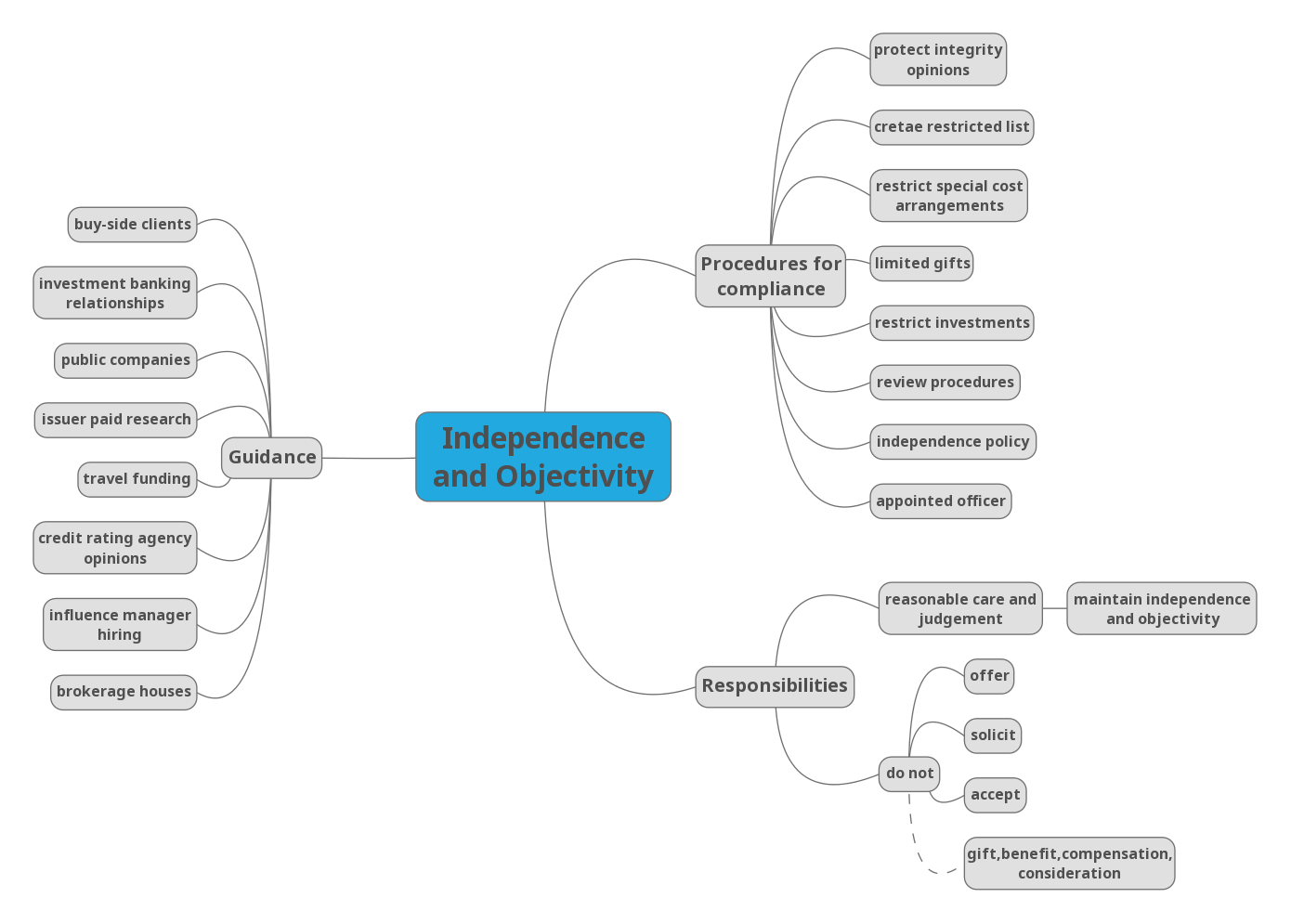 CFA Exam Part I Professionalism, Independence and Objectivity Free ...
