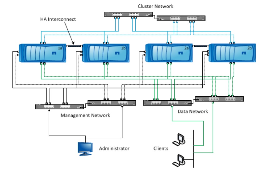 Remote Infrastructure Management: ONTAP 9 Network Management Tutorial
