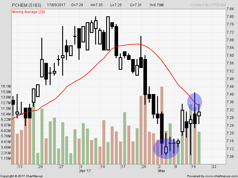 Selldown today? | I3investor