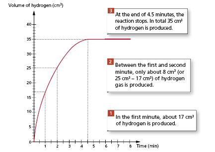 Chemical Changes: 10 Rate of Reaction