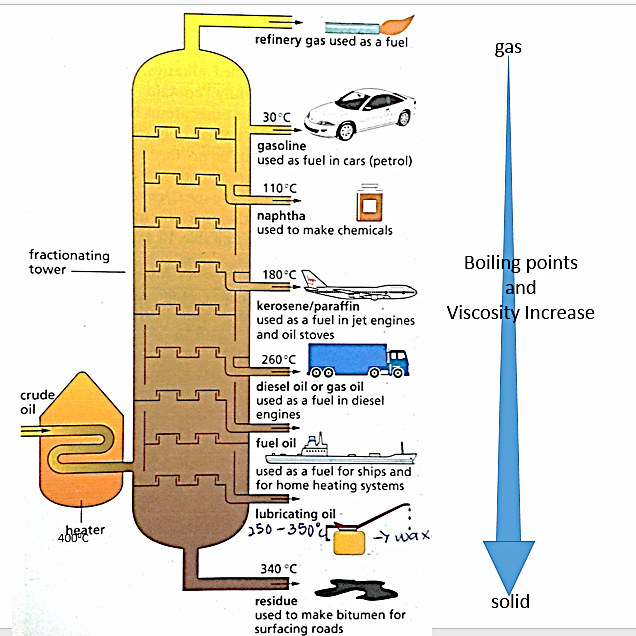 Distillate Vs Oil TYPE OF DISTILLATION