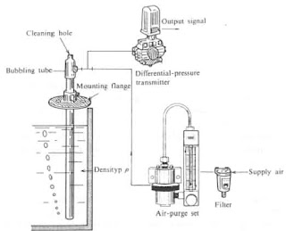 Bubbler level measurement system :Indirect measurement of level | About ...