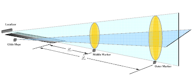 Navigational Aids Equipments: INSTRUMENT LANDING SYSTEM (ILS)