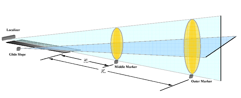 Navigational Aids Equipments: INSTRUMENT LANDING SYSTEM (ILS)