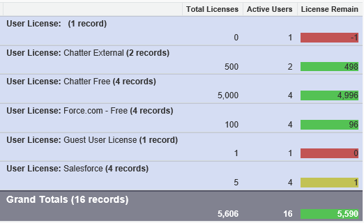 SimplySfdc.com: Salesforce: User License Reporting