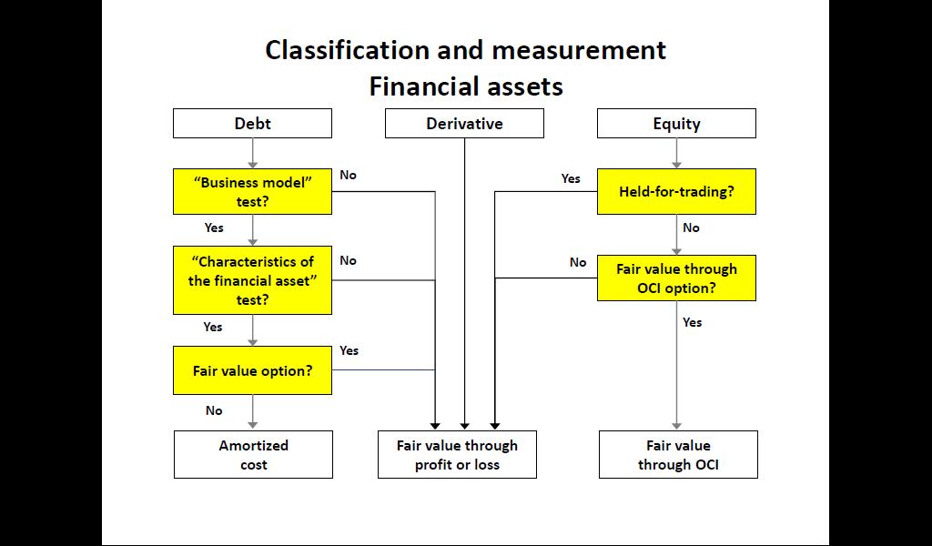 Pitzviews Learning: Non-current Liabilities - Intro to Bonds (Financial ...