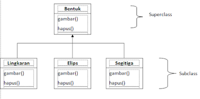 Praktikum Pemrograman Berorientasi Objek (PBO) Modul 6 (Java)