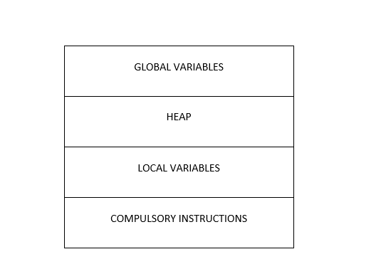 Memory layout of a C program - Learn C codec
